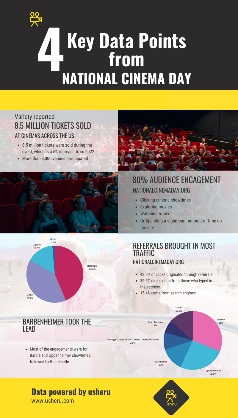Infographic: 4 Key Data Points from National Cinema Day US - usheru